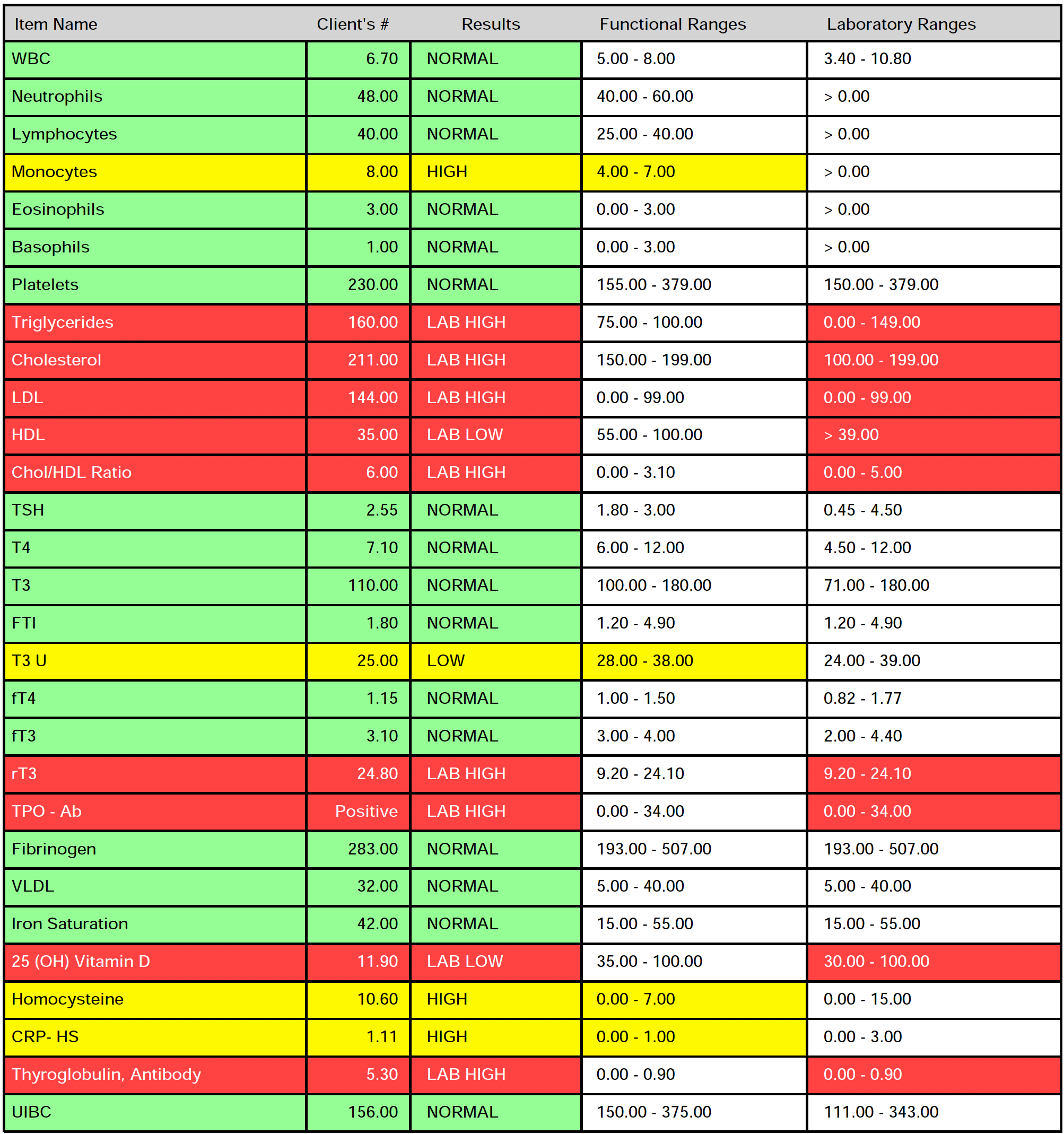 Blood Chemistry: Functional vs Laboratory Ranges